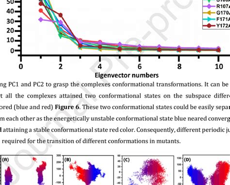 Fraction Of The First 10 Eigenvectors The Contribution Of Each Download Scientific Diagram