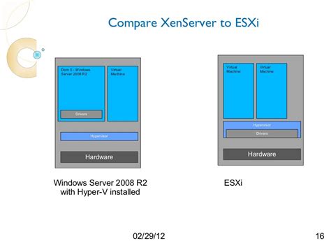 Xenserver Hyper V And Esxi Architecture Api And Coding