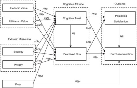 Integrating Model For Consumers Online Shopping Download Scientific