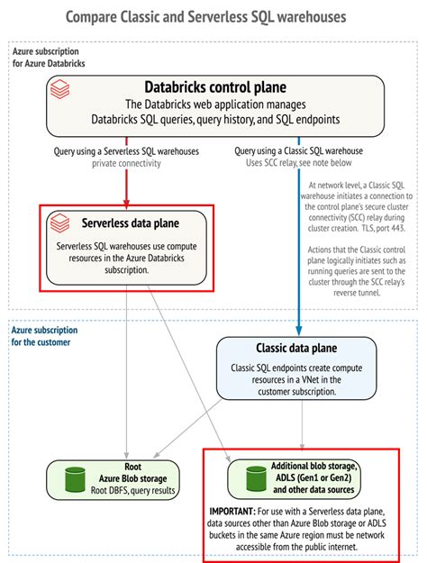 Azure Databricks サーバレス Sql からサービスプリンシパルで任意の Adls Gen 2 上のデータにアクセスする