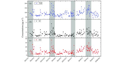 Temporal Variability In The Abundance Lg M À3 Of Tsp Oc And Ec