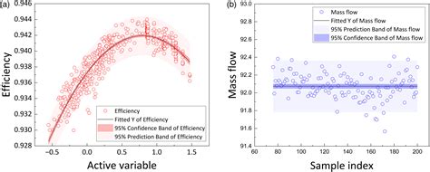 A Rapid Method For Turbomachinery Aerodynamic Design And Optimization Using Active Subspace