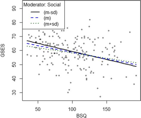 Simple Slope Plot Of The Interaction Between Bsq And Mps Social On Download Scientific Diagram