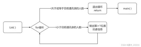 数据结构课设—c语言实现通讯录管理系统（顺序表实现）大一c语言通讯录管理系统 Csdn博客