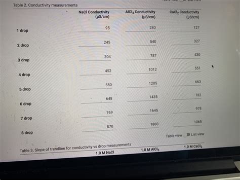 Solved Table 2 Conductivity Measurements Nacl Conductivity