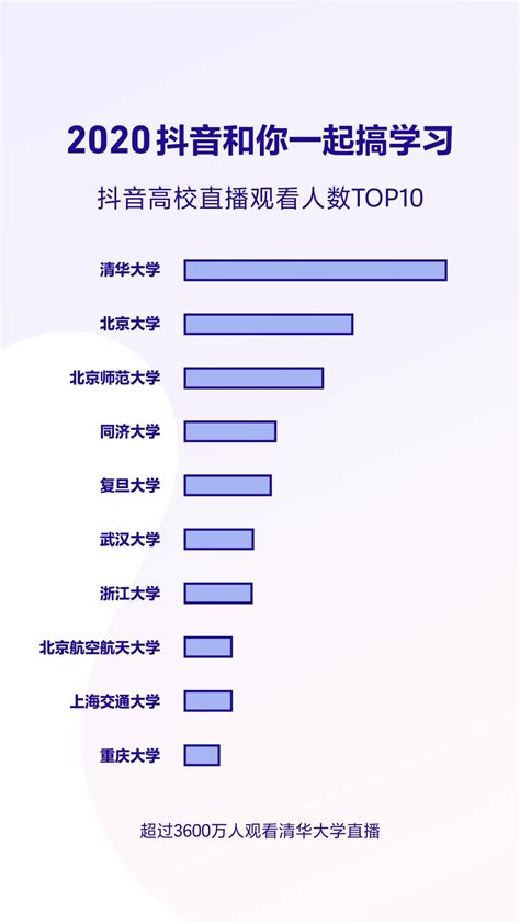 2020年抖音日活破6亿超3600万人观看清华直播 芥末堆