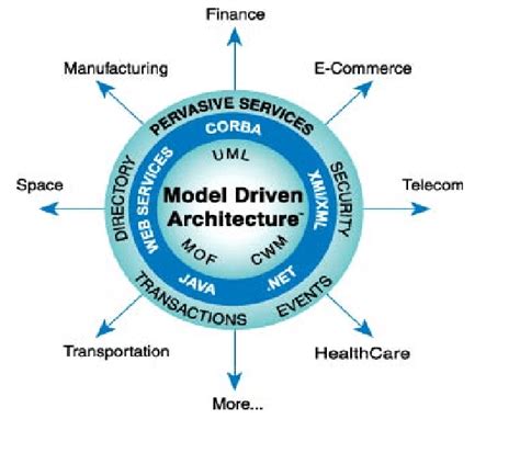 Le Model Driven Architecture Download Scientific Diagram