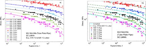 Predicting Creep Rupture Life Through Temperature Culling At 575 • C
