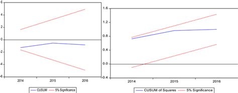Cusum And Cusum Of Square For Ardl Model Download Scientific Diagram