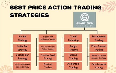 17 best price action trading strategies 2025 backtest and rules