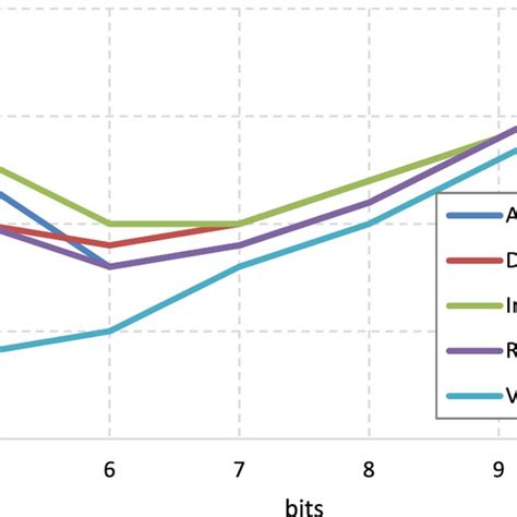 Compression Ratio Of Relative Distance Compression Technique Download