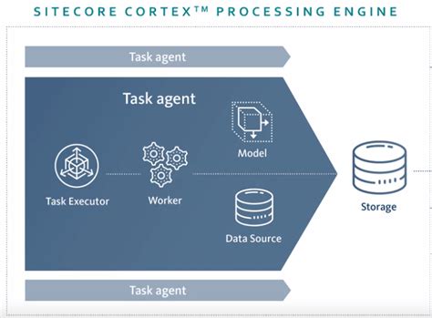 Sitecore Cortex And Ml Part 4 Processing Engine Workers Options