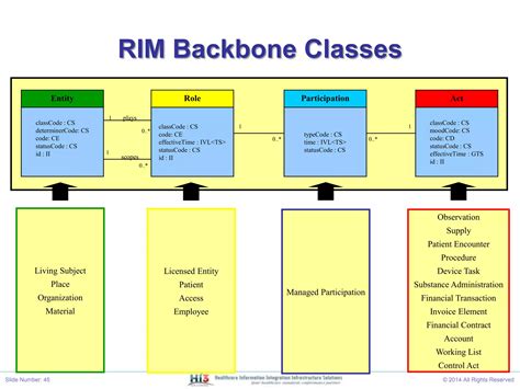 Hl7 Reference Information Model Pptx