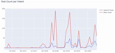 Using Python And Sitemaps To Audit Content Strategies