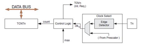 ATmega8 Advanced Guide 8 Bit Timers Tutorial 10