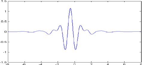 Figure 2 From A Fuzzy Based Approach For Denoising Of Ecg Signal Using Wavelet Transform