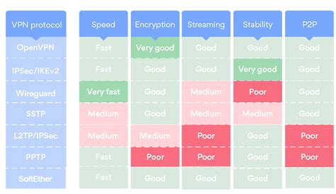 Vpn Protocols Pptp Vs Sstp Vs L2tpipsec Vs Ipsecikev2 Vs Openvpn Vs