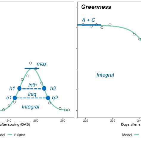 Dynamics Parameters Extracted For The Modelled Temporal Trends In