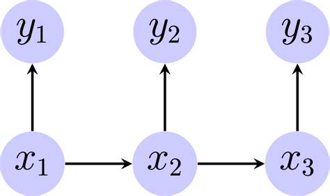 Dependence Oriented Graph Of Hidden Markov Chain Download Scientific
