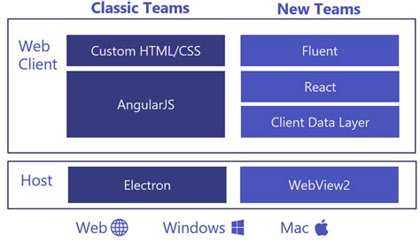 microsoft teams client redesign improved performance and efficiency