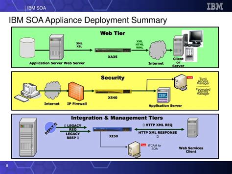 Ppt Ibm Websphere Datapower Soa Appliances Simplifying Securing And Accelerating Soa Projects