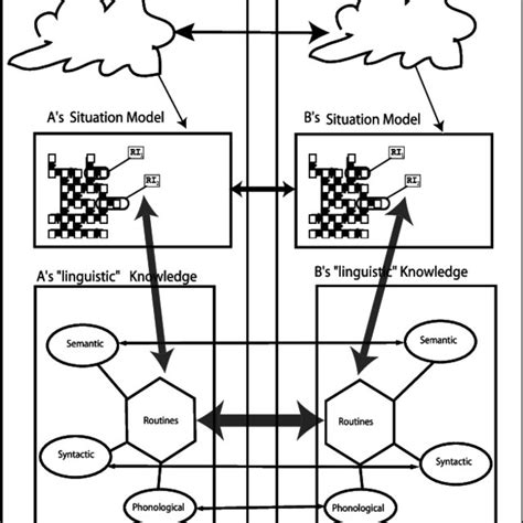 Schematic Representation Of The Situation Models And Associated