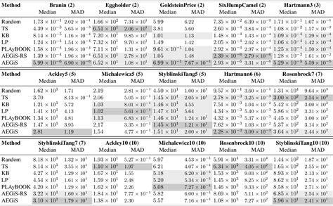 Table 1 From Asynchronous Cid15 Greedy Bayesian Optimisation