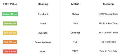 How To Improve Core Web Vitals And Ttfb For Wordpress Sites