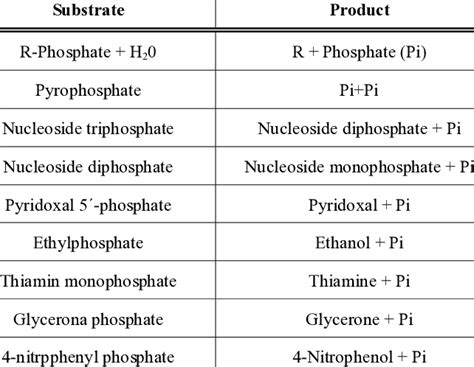 Alkaline Phosphatase Substrates And Reactions Download Scientific Diagram