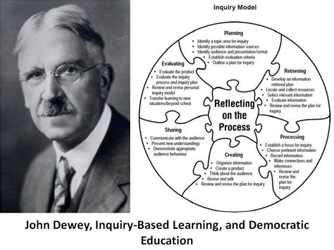 John Dewey Inquiry And Progressive Education Part 2 John Dewy