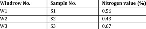 Nitrogen Analysis Of Final Compost Download Scientific Diagram