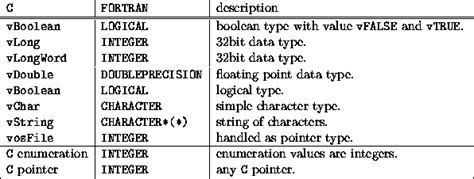 Cfortran Binding