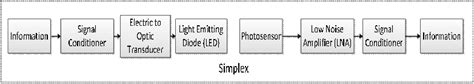 Block Diagram Of Speech Simplex Visible Light Communication Download Scientific Diagram