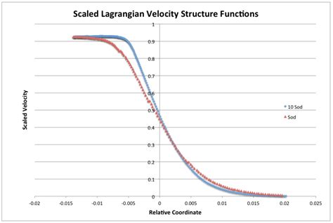 A Comparison Of The Lagrangian Velocity Structure Functions For The Sod Download Scientific