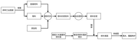 一种固废基硫铝酸盐胶凝材料制备快速修补砂浆的方法与流程