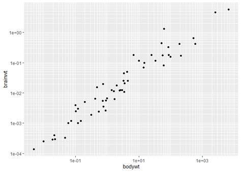 R Is There A Way I Can Add Log Gridlines To My Graph With RStudio
