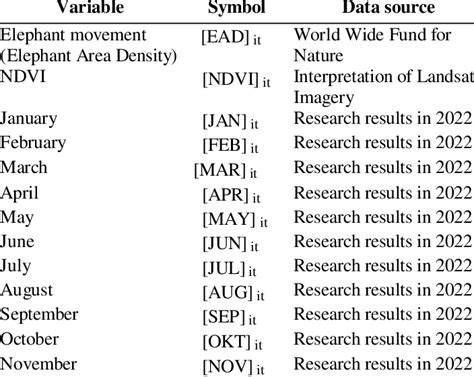 Variables Symbols In Models Units And Scores Data Sources Download