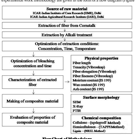 The Flow Chart Showing The Experimental Work Methodology