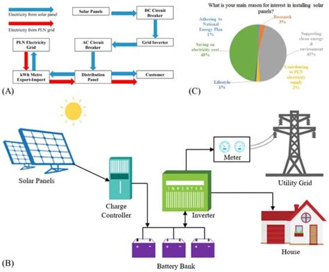 Solar Energy Utilization Techniques Policies Potentials Progresses Challenges And