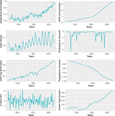 Figure 1 From High Dimensional Granger Causality For Climatic Attribution Semantic Scholar