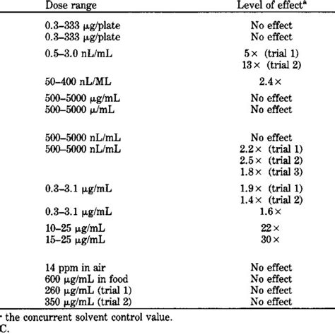 Methyl Isocyanate Summary Of Genetic Toxicity Test Results From In Download Table