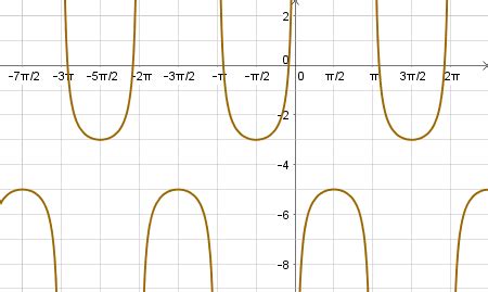 Sketching The Graph Of A Secant Function Practice Trigonometry Practice Problems Study Com