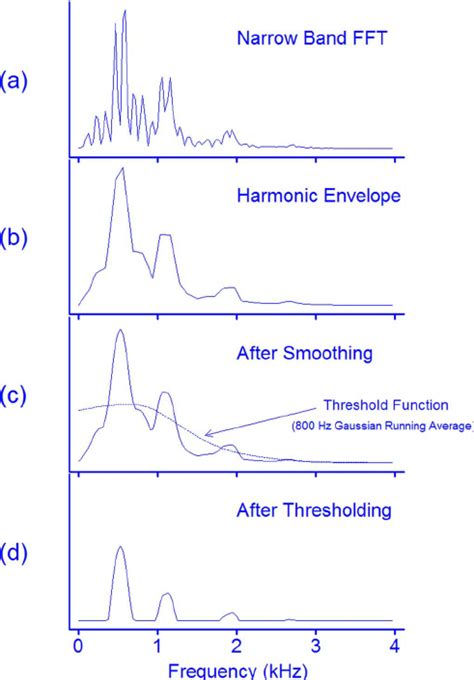 Spectrograms Showing The Signal Processing Steps Used In The Extraction Download Scientific