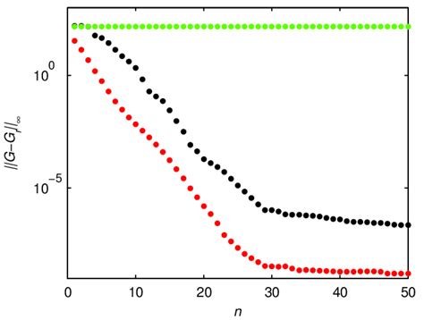 Model Reduction Error Of The Pod Black Balanced Red And Global Download Scientific Diagram