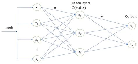 Development Of Monthly Scale Precipitation Forecasting Model For Indian Subcontinent Using