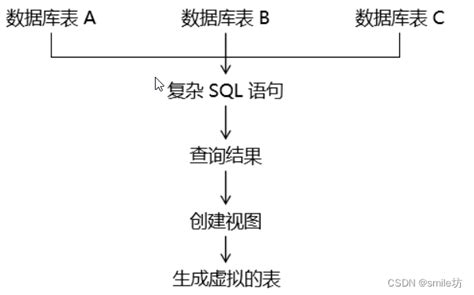 利用视图优化复杂sql：封装与复用 Csdn博客