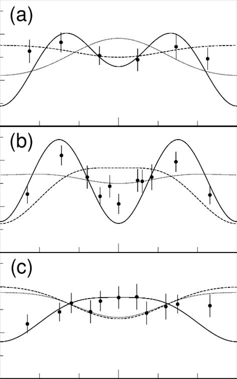 Angular Correlations For Three Quantization Z Axes See Text For The
