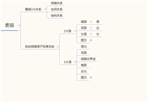 素描：3大面5大调 晨光曦微 博客园