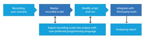 Innovations In Mobile Testing Automation Productive Edge