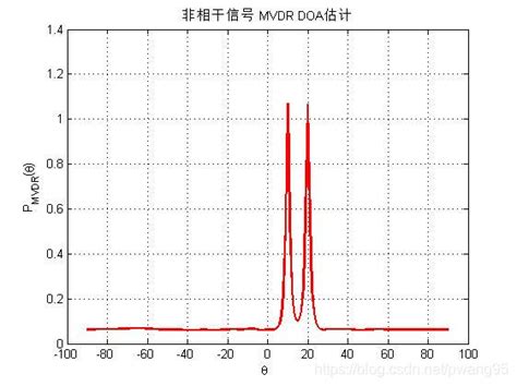 阵列信号doa估计系列 三 mvdr capon波束形成 mvdr算法 csdn博客